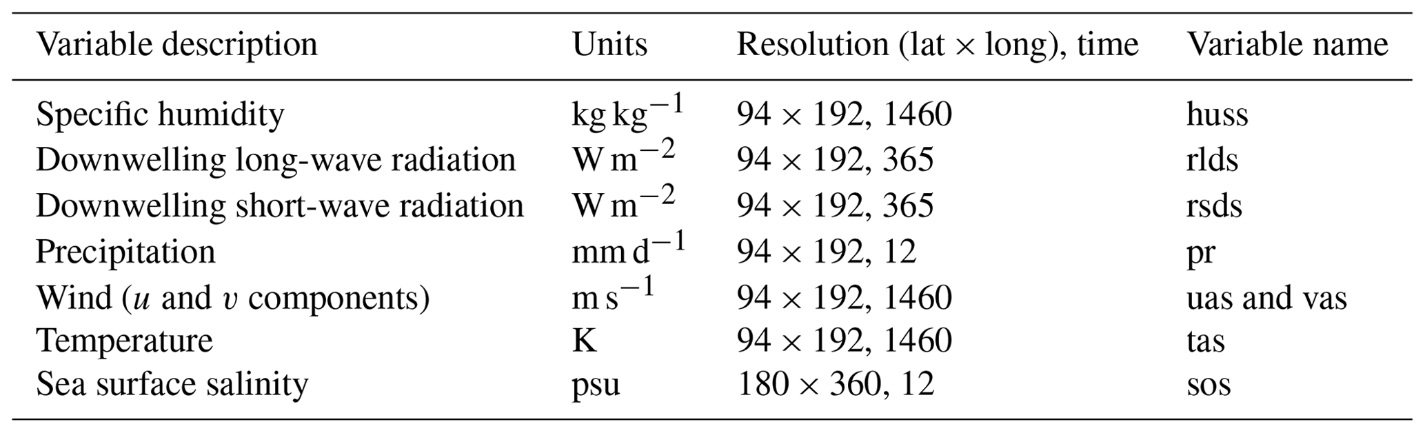 Essd A Last Glacial Maximum Forcing Dataset For Ocean Modelling