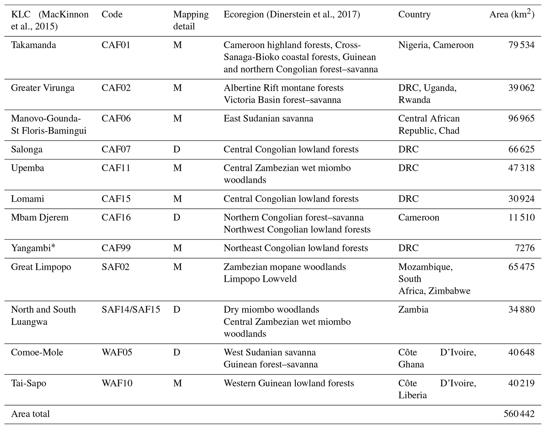 ESSD - Key landscapes for conservation land cover and change monitoring ...
