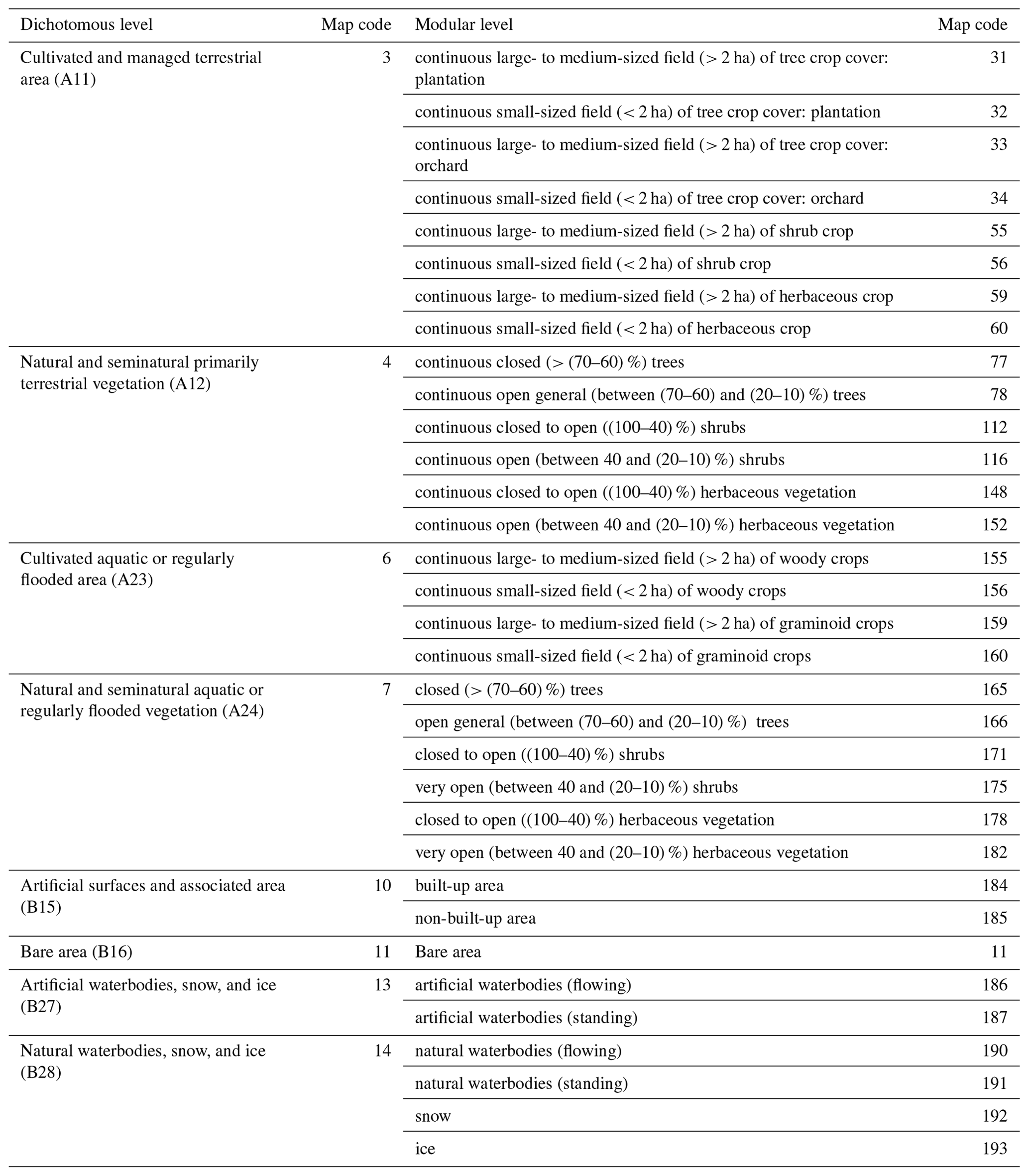 ESSD - Key landscapes for conservation land cover and change monitoring ...