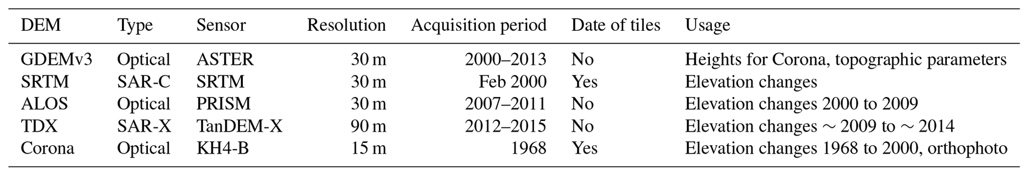 Essd More Dynamic Than Expected An Updated Survey Of Surging Glaciers In The Pamir