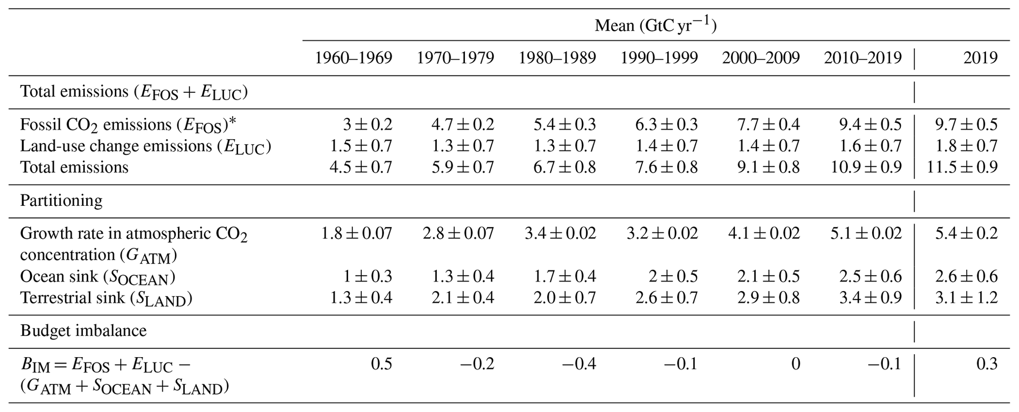 ESSD - Global Carbon Budget 2020