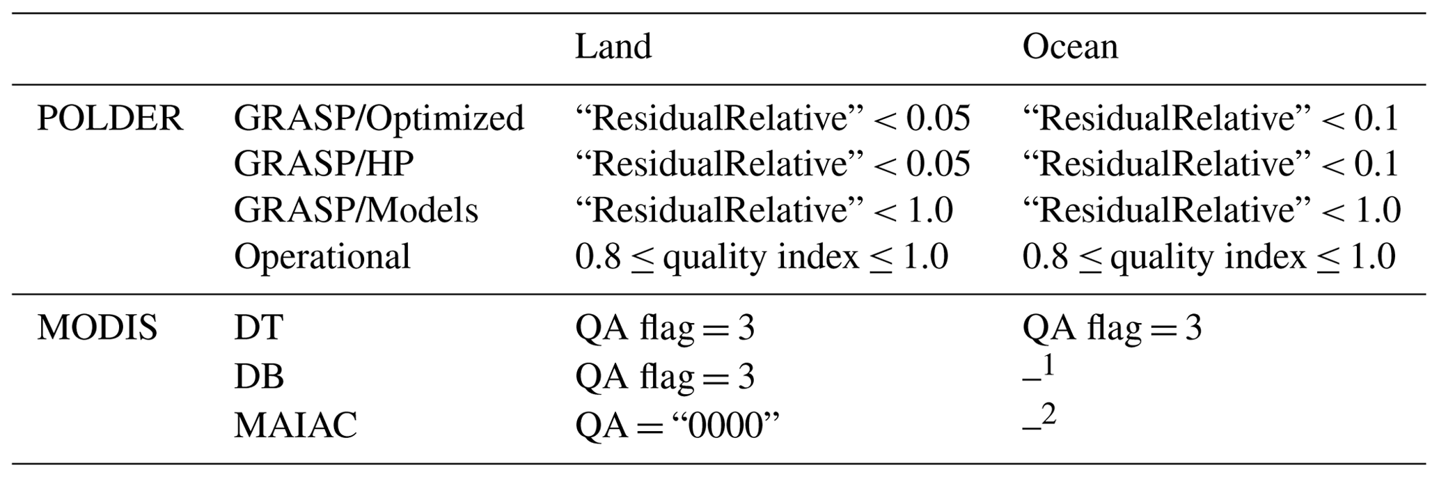 Essd Validation Of Grasp Algorithm Product From Polderparasol Data