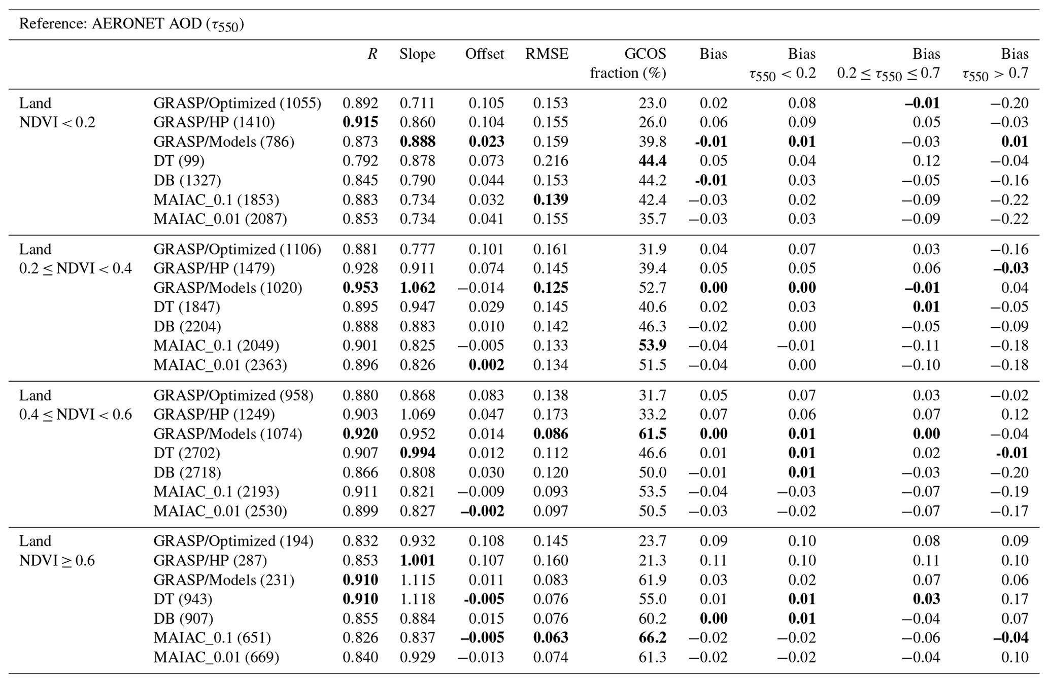 Essd Validation Of Grasp Algorithm Product From Polderparasol Data