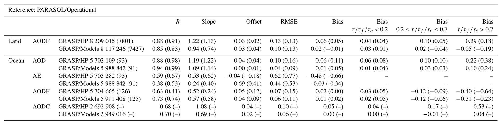 Essd Validation Of Grasp Algorithm Product From Polderparasol Data