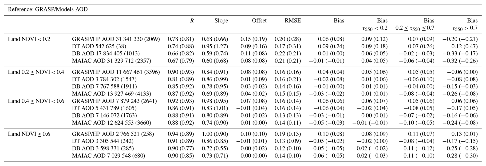 Essd Validation Of Grasp Algorithm Product From Polderparasol Data