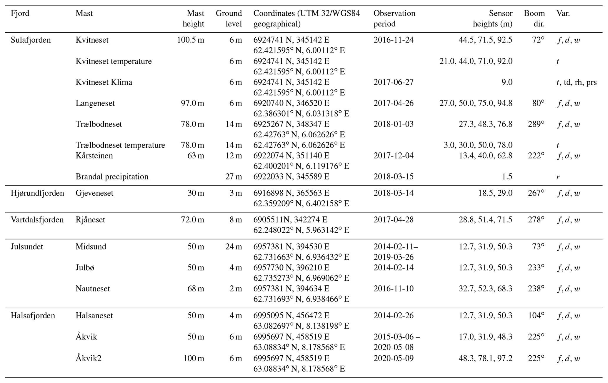 ESSD - Meteorological observations in tall masts for the mapping of ...