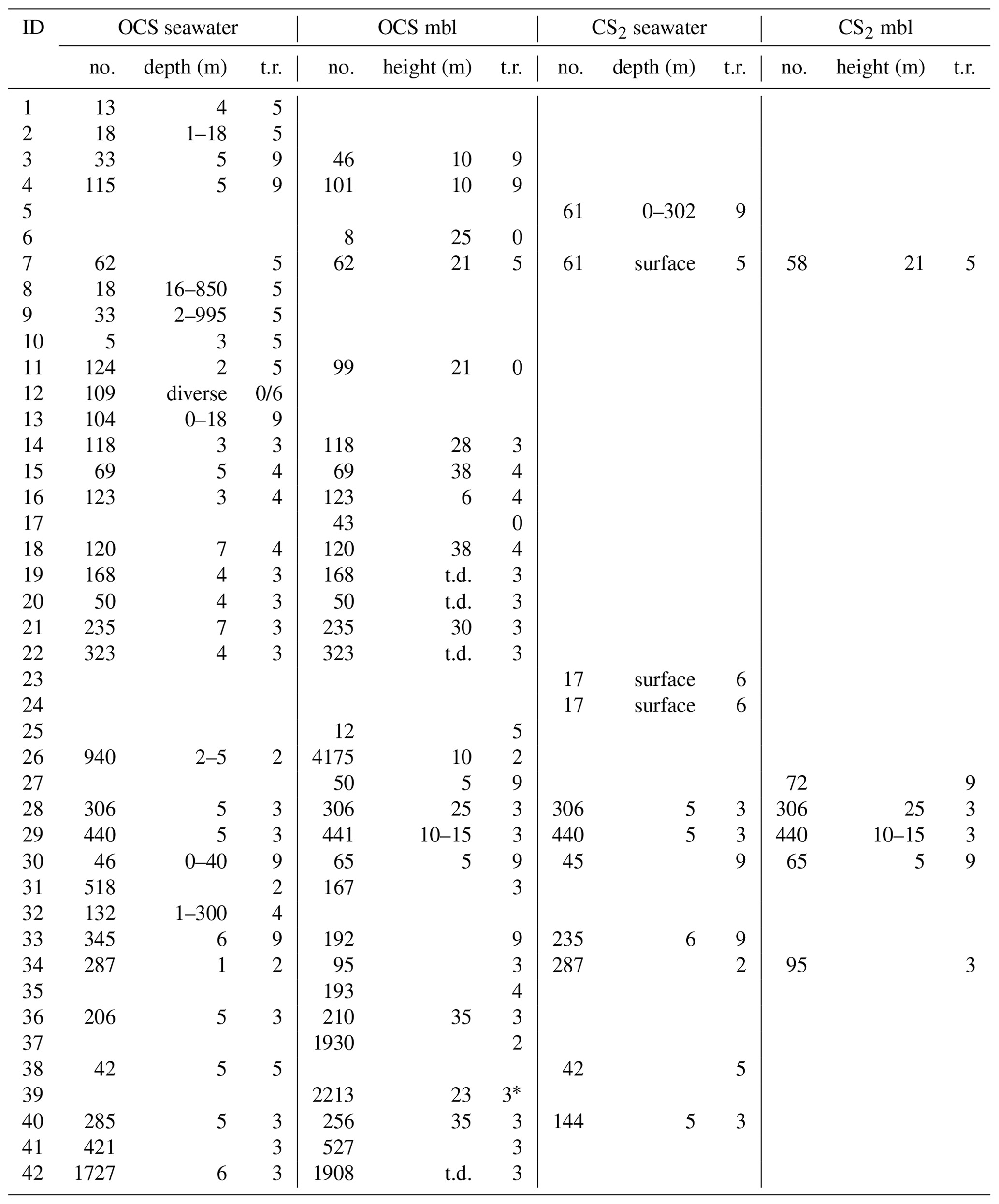 ESSD - Marine carbonyl sulfide (OCS) and carbon disulfide (CS2): a ...