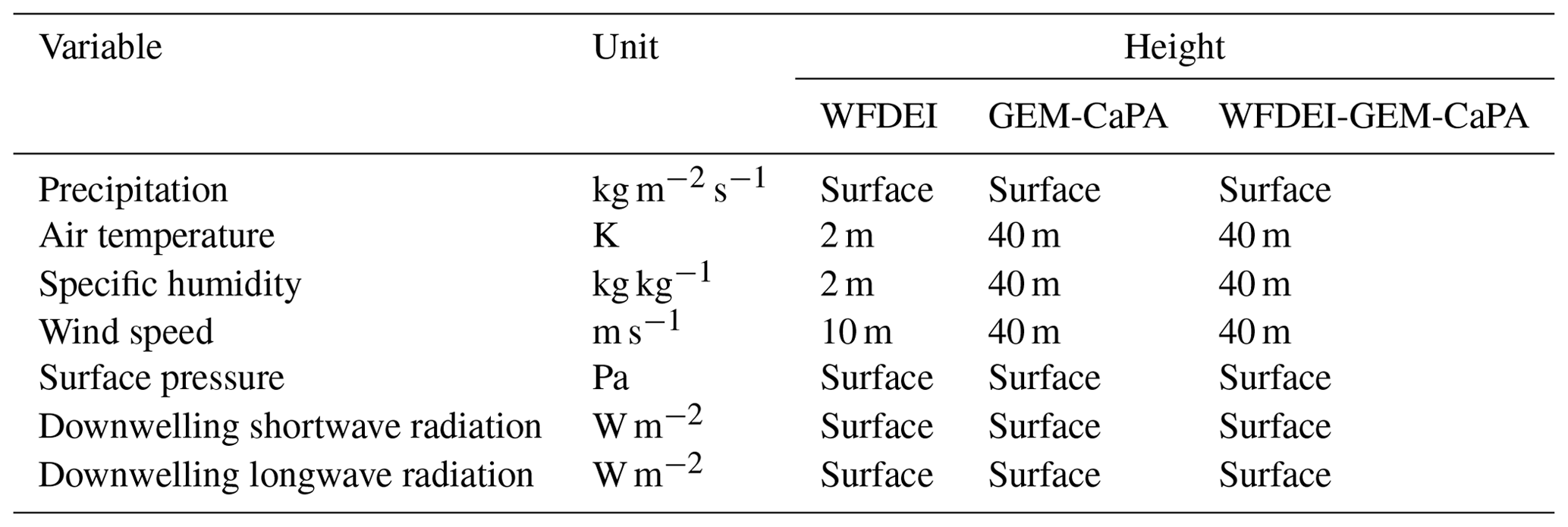 ESSD - High-resolution meteorological forcing data for hydrological modelling and climate change ...