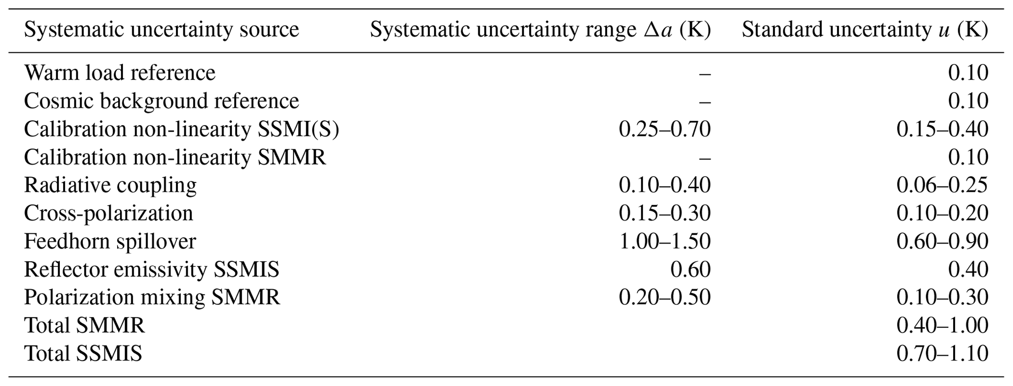 ESSD - A Fundamental Climate Data Record of SMMR, SSM/I, and SSMIS ...