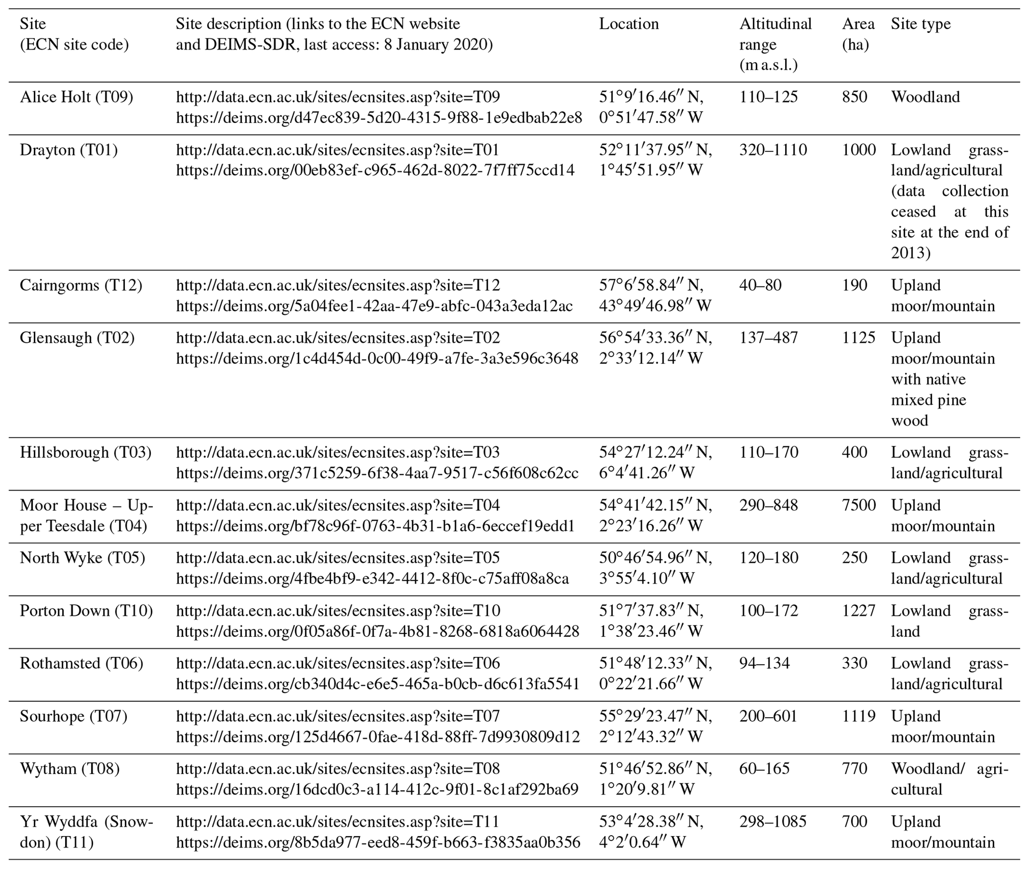 ESSD - The UK Environmental Change Network datasets – integrated and co ...