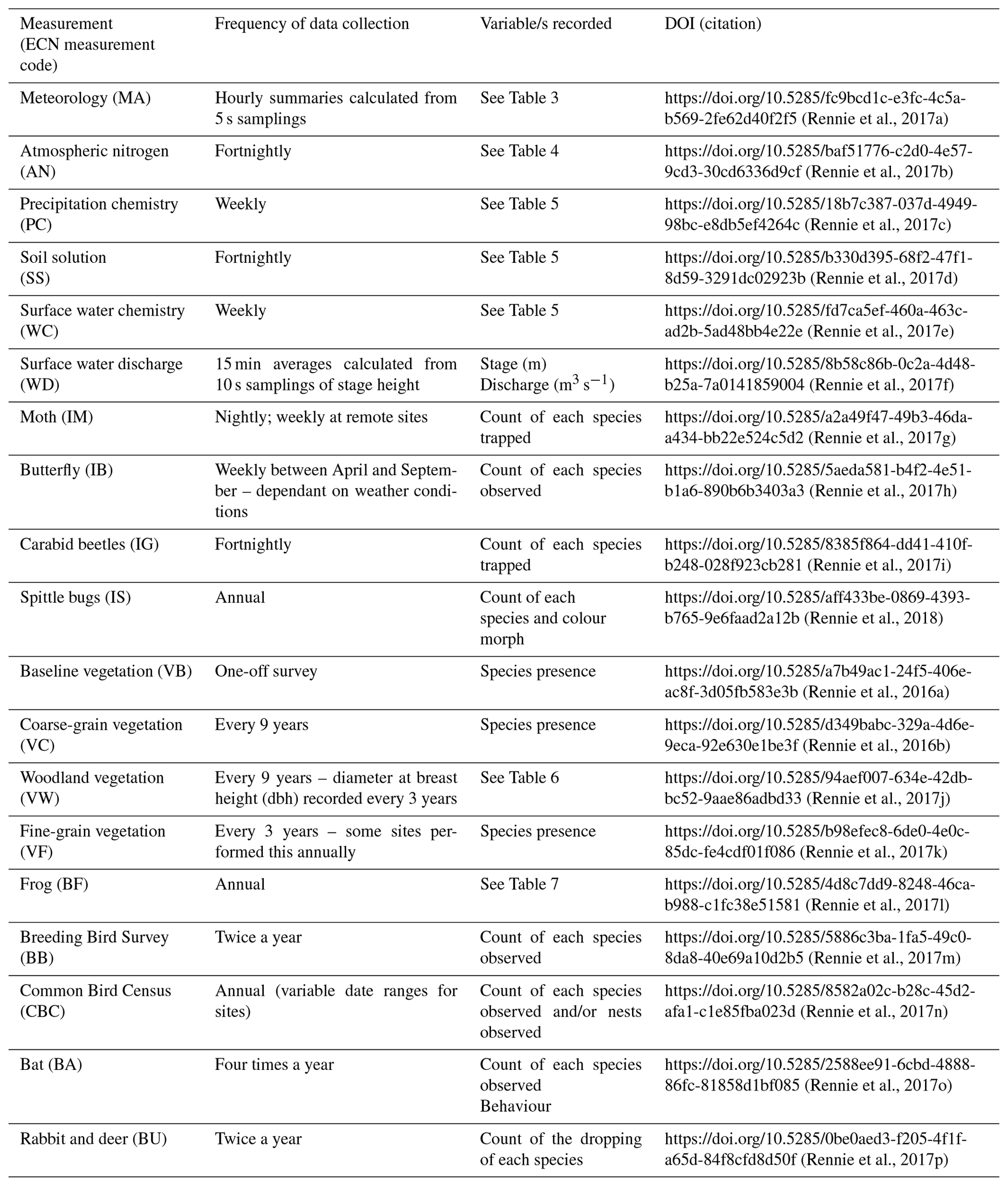 ESSD - The UK Environmental Change Network datasets – integrated and co ...