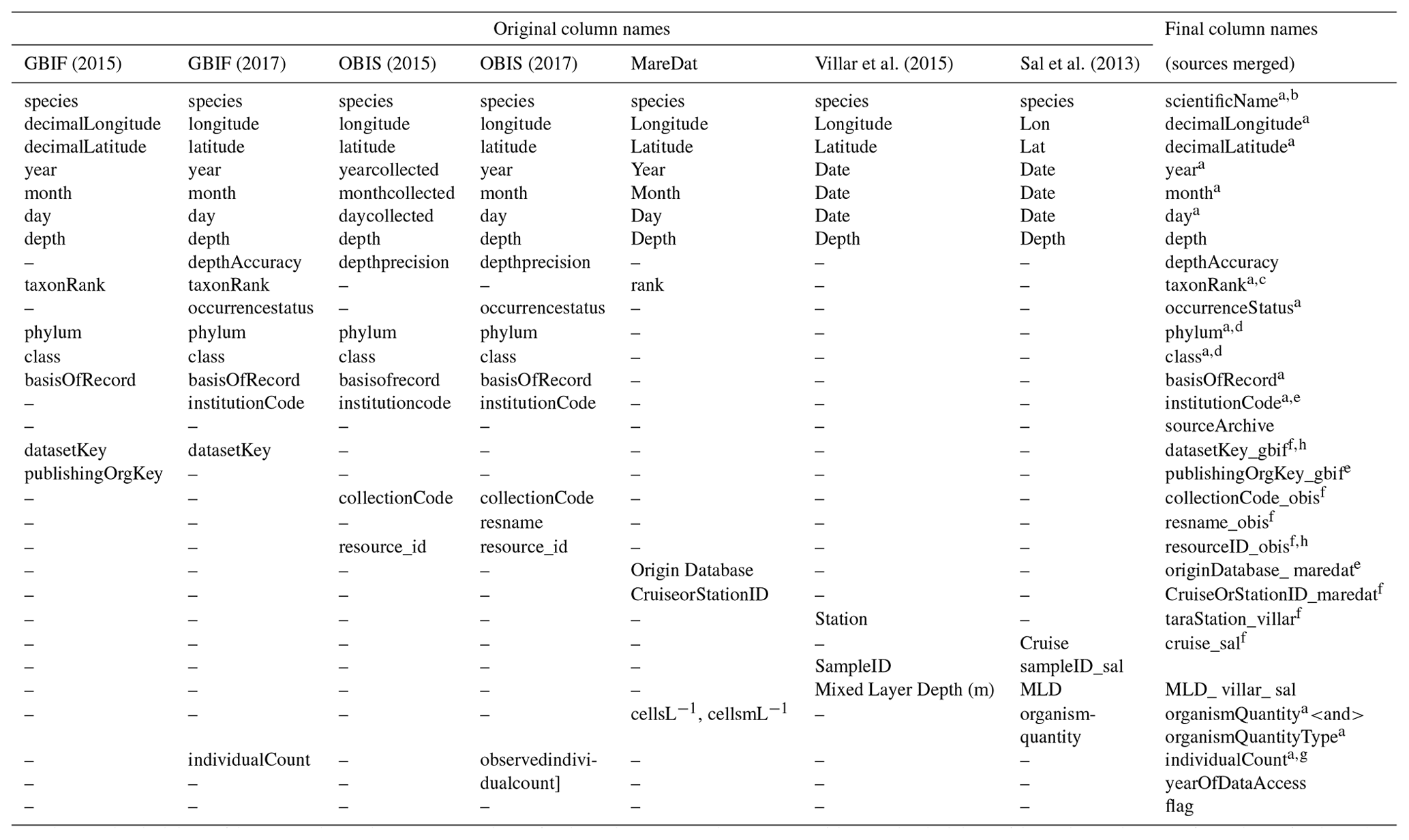 ESSD - PhytoBase: A global synthesis of open-ocean phytoplankton ...