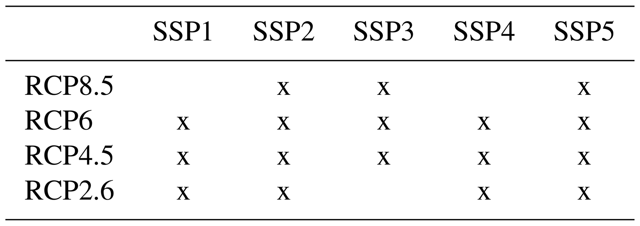 ESSD - Country-resolved combined emission and socio-economic pathways ...