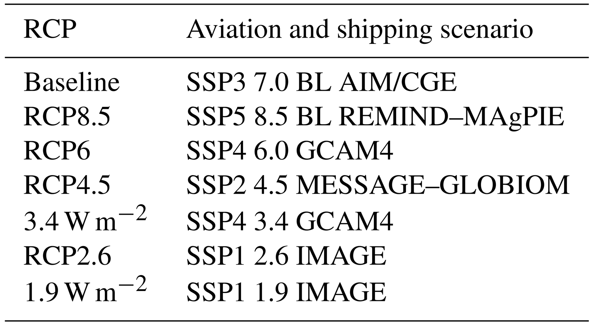 ESSD - Country-resolved combined emission and socio-economic pathways ...