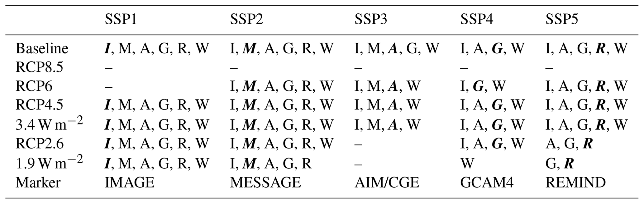 ESSD - Country-resolved combined emission and socio-economic pathways ...