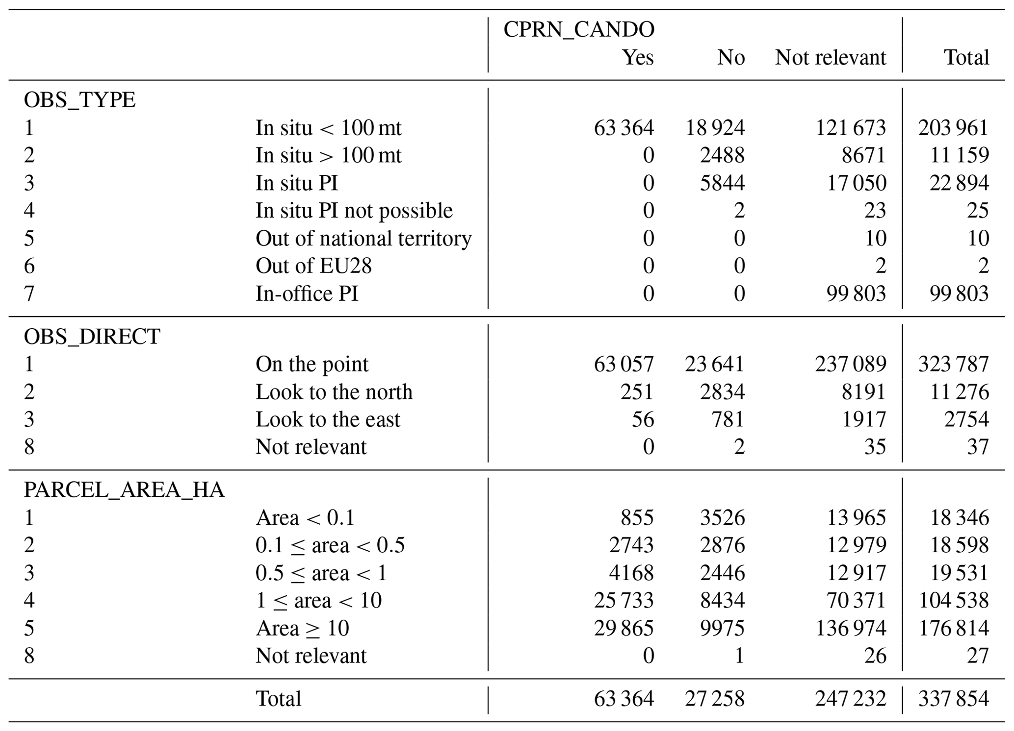 ESSD - LUCAS Copernicus 2018: Earth-observation-relevant in situ data ...