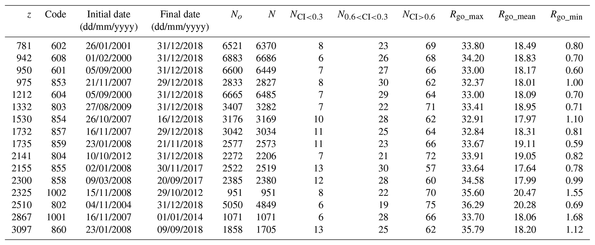 ESSD - Two decades of distributed global radiation time series across a ...