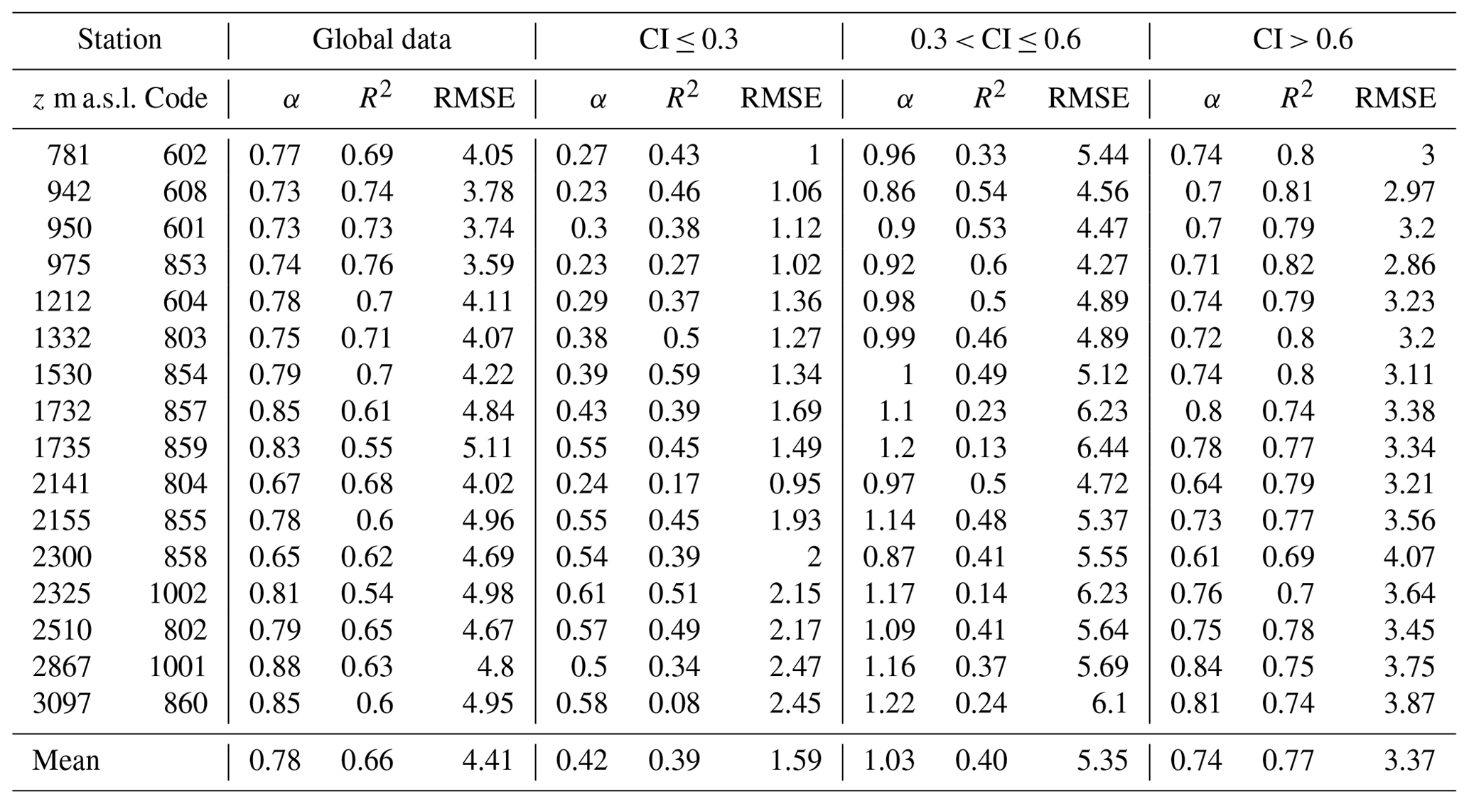 ESSD - Two decades of distributed global radiation time series across a ...