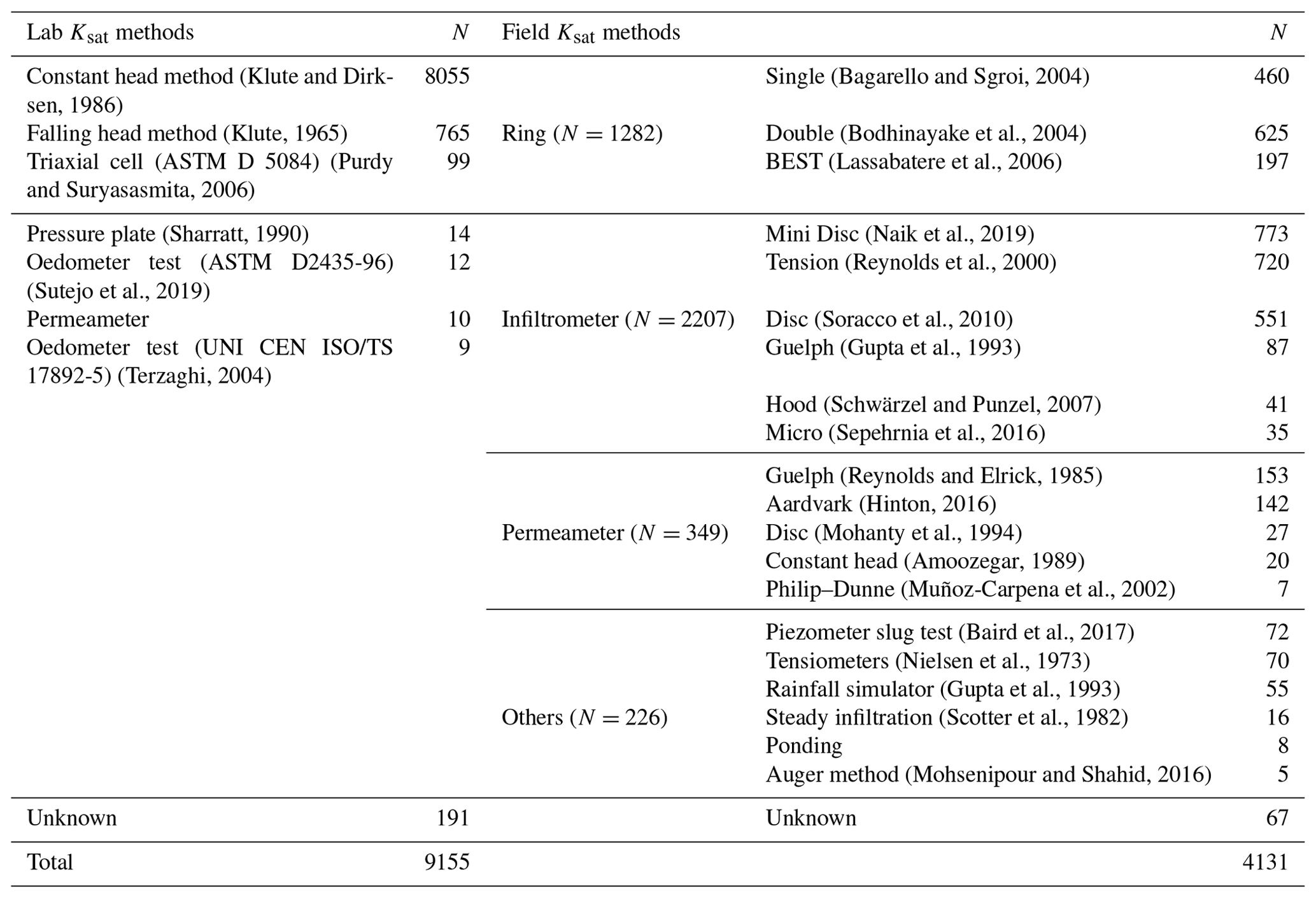ESSD - SoilKsatDB: global database of soil saturated hydraulic ...