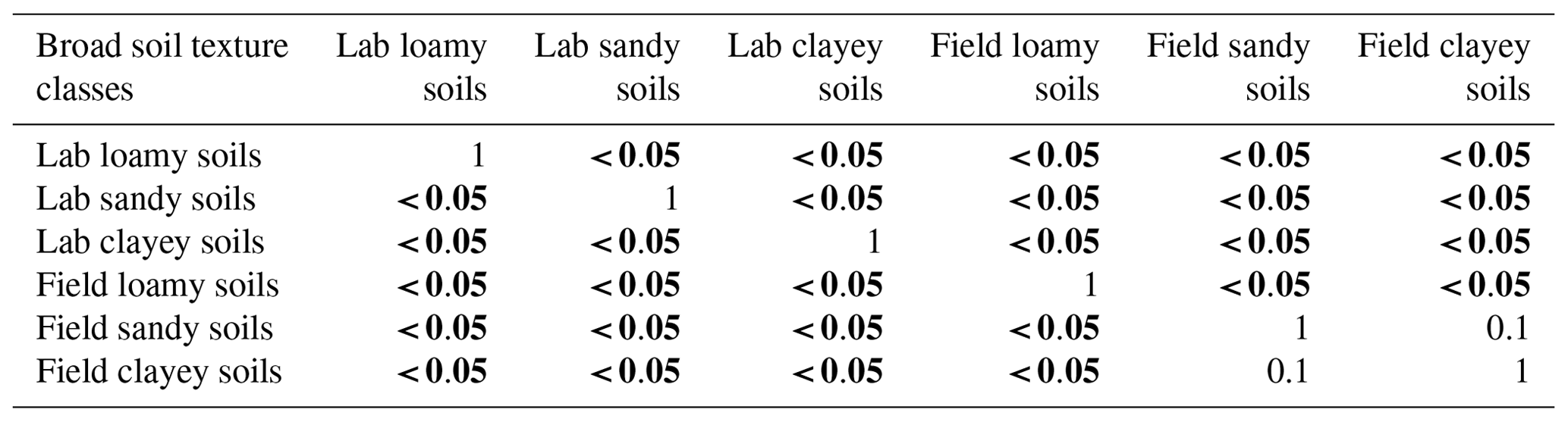 ESSD - SoilKsatDB: global database of soil saturated hydraulic ...