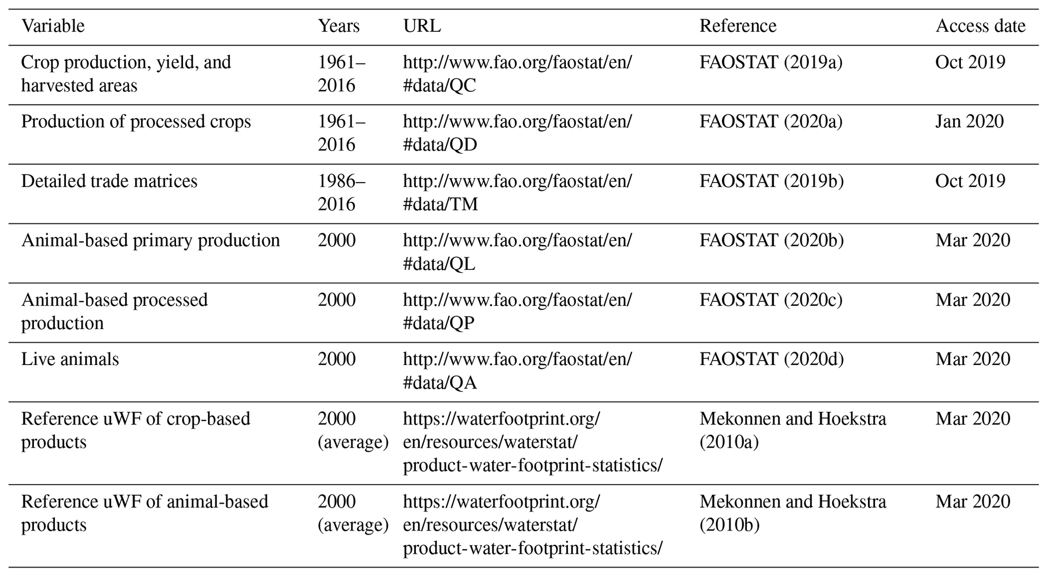 ESSD - Virtual water trade and water footprint of agricultural goods ...
