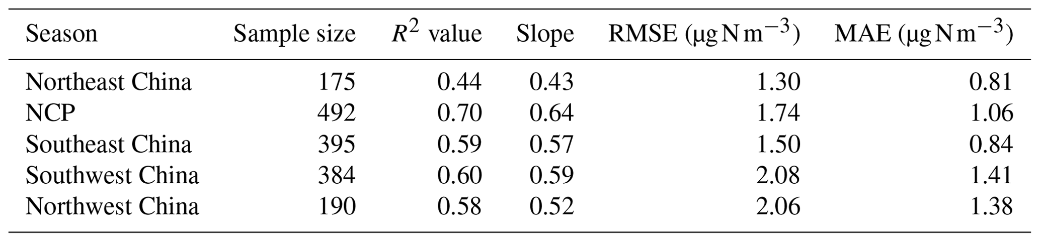 ESSD - Long-term trends of ambient nitrate (NO3−) concentrations across China based on ensemble ...