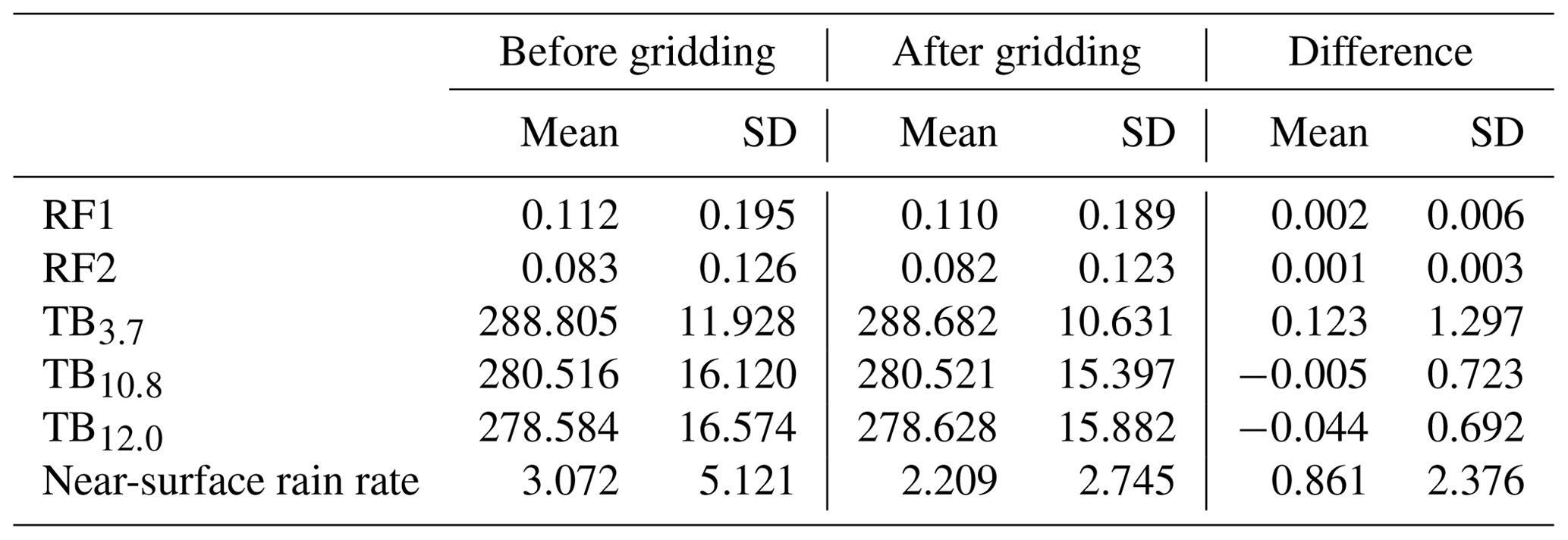 ESSD - A new merged dataset for analyzing clouds, precipitation and ...