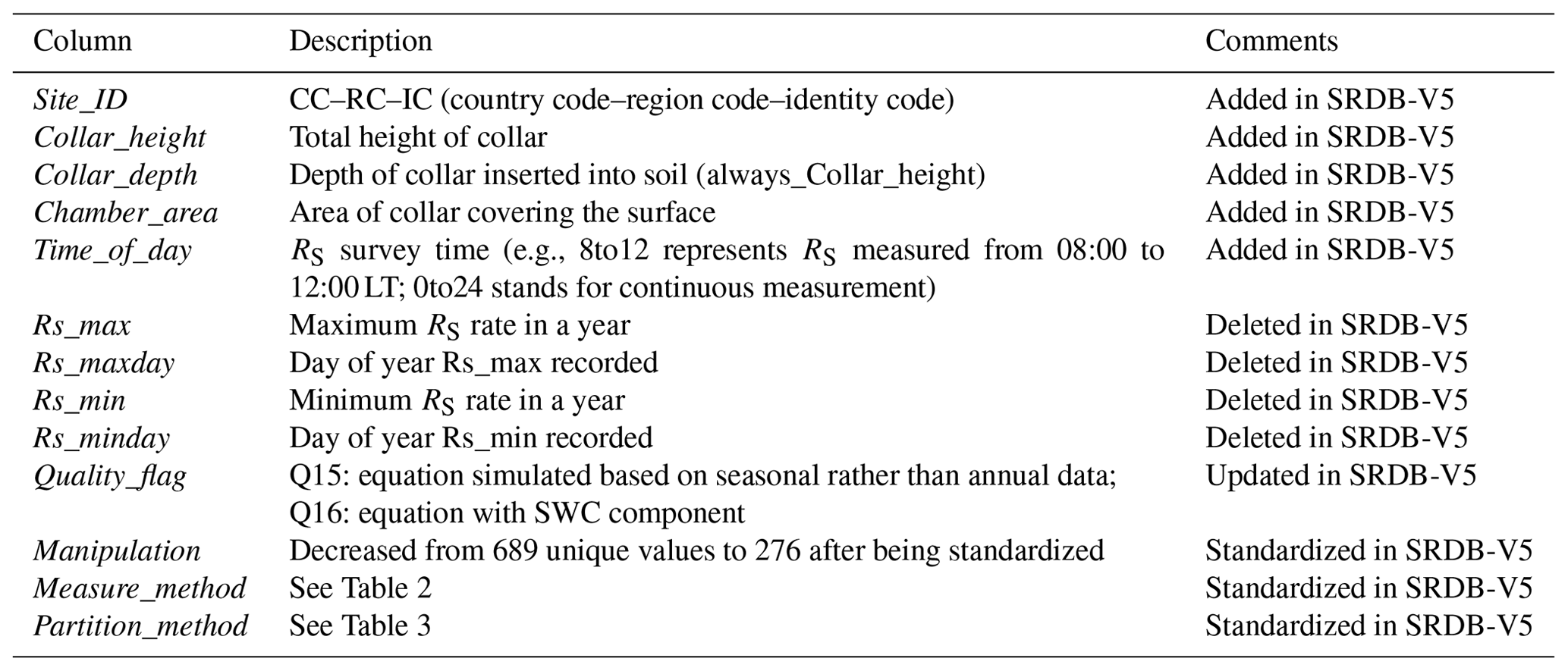 ESSD - A restructured and updated global soil respiration database ...