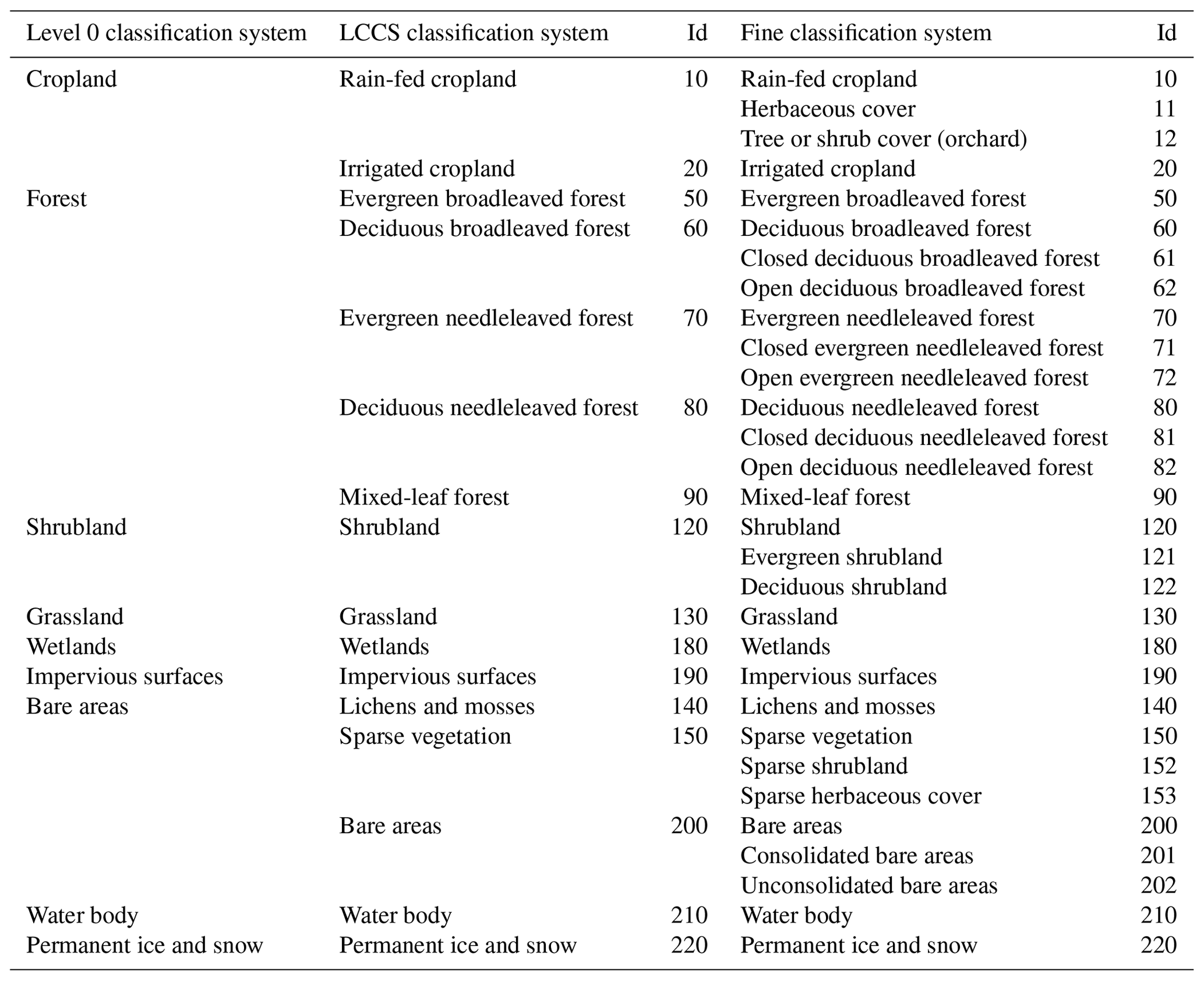 ESSD - GLC_FCS30: global land-cover product with fine classification ...