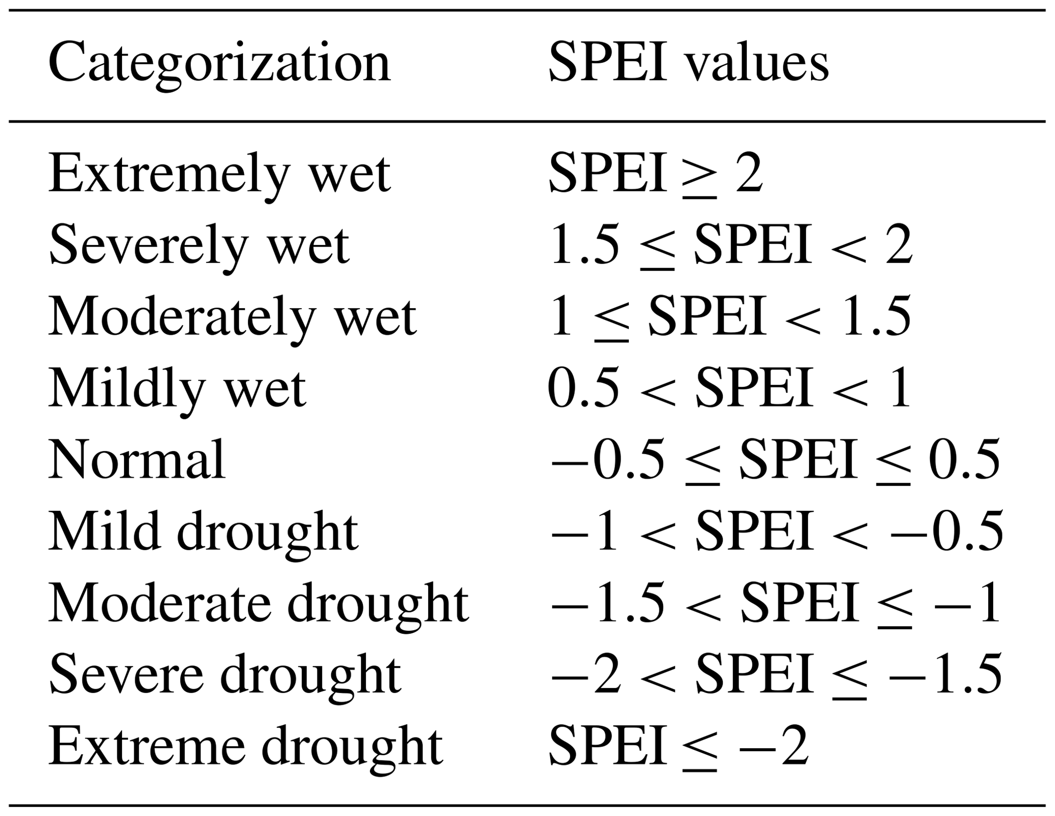 ESSD - A multi-scale daily SPEI dataset for drought characterization at ...
