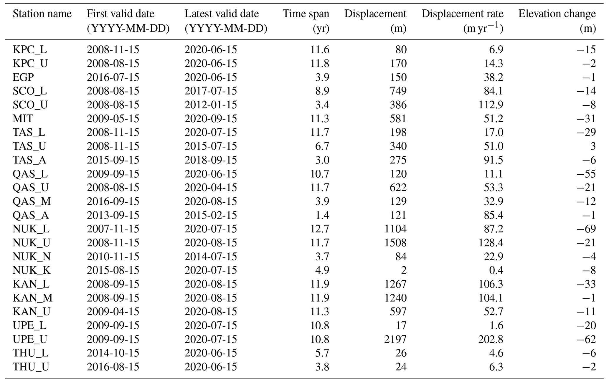 ESSD - Programme for Monitoring of the Greenland Ice Sheet (PROMICE ...