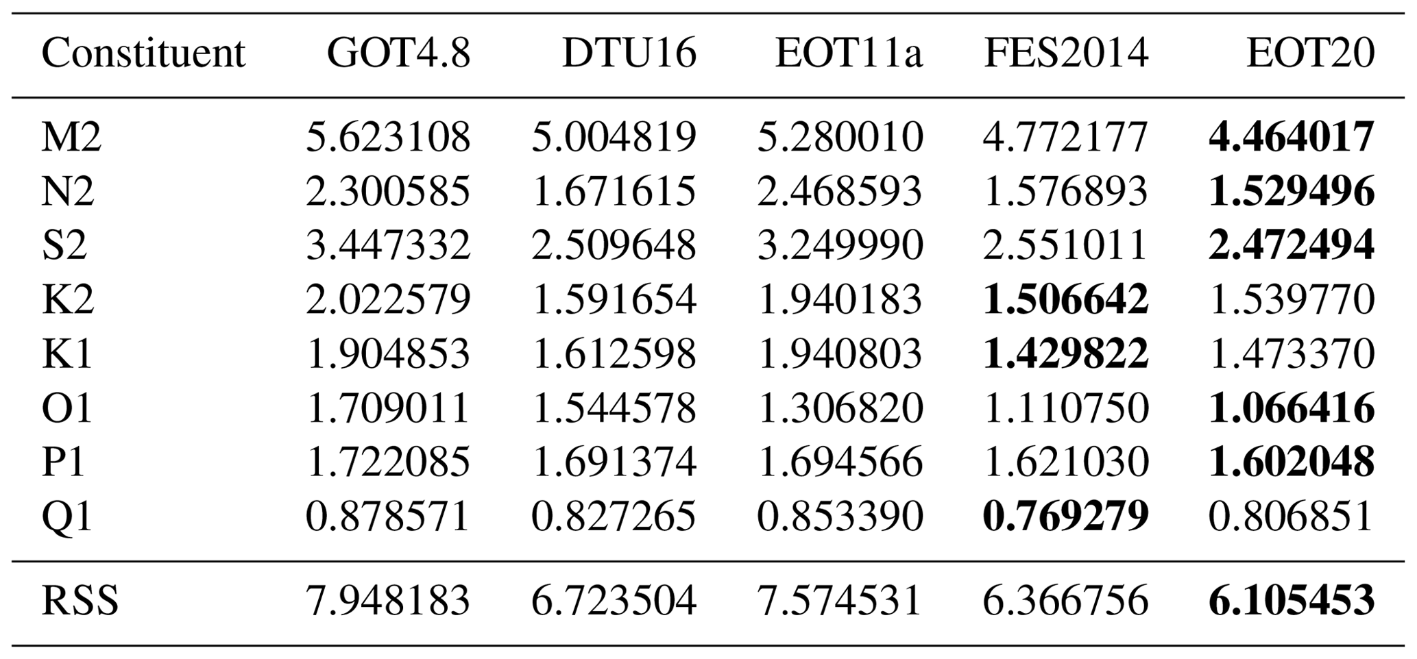 ESSD - EOT20: a global ocean tide model from multi-mission satellite ...