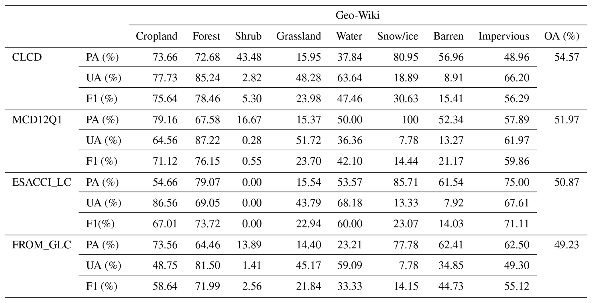 ESSD - The 30 m annual land cover dataset and its dynamics in China ...