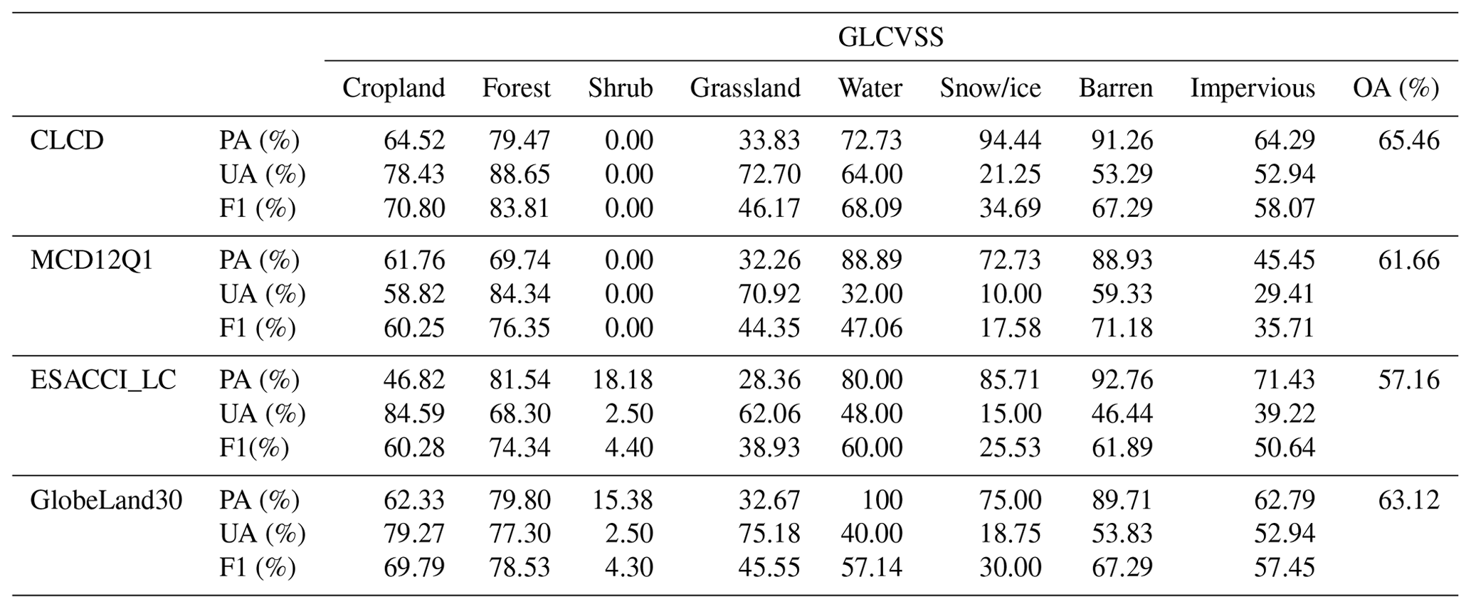 ESSD - The 30 m annual land cover dataset and its dynamics in China ...