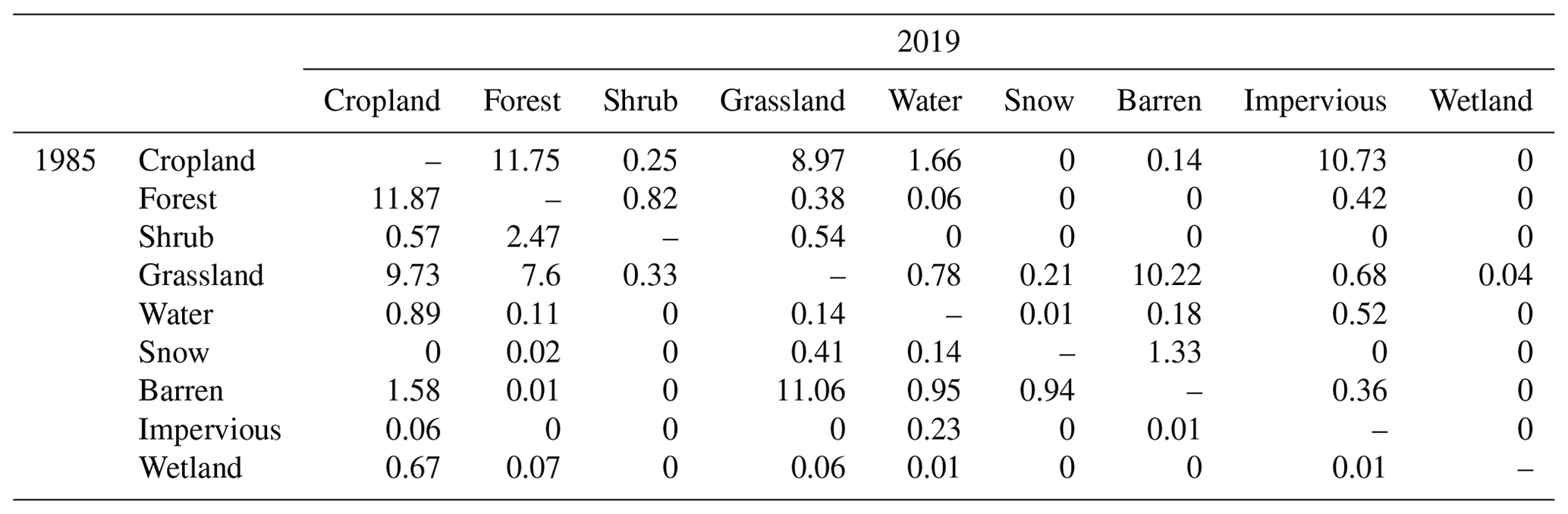 ESSD - The 30 m annual land cover dataset and its dynamics in China ...