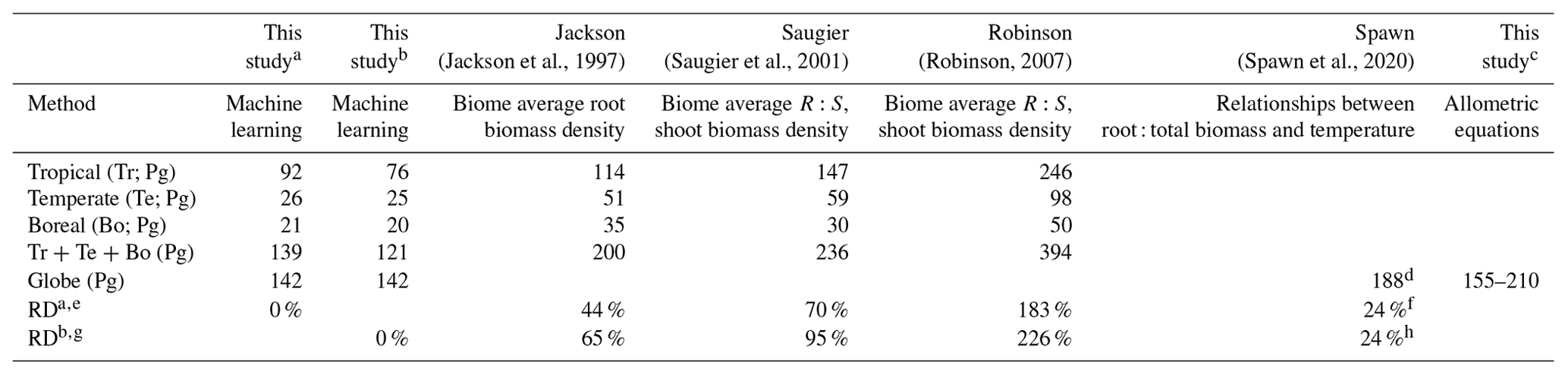 ESSD - A global map of root biomass across the world's forests