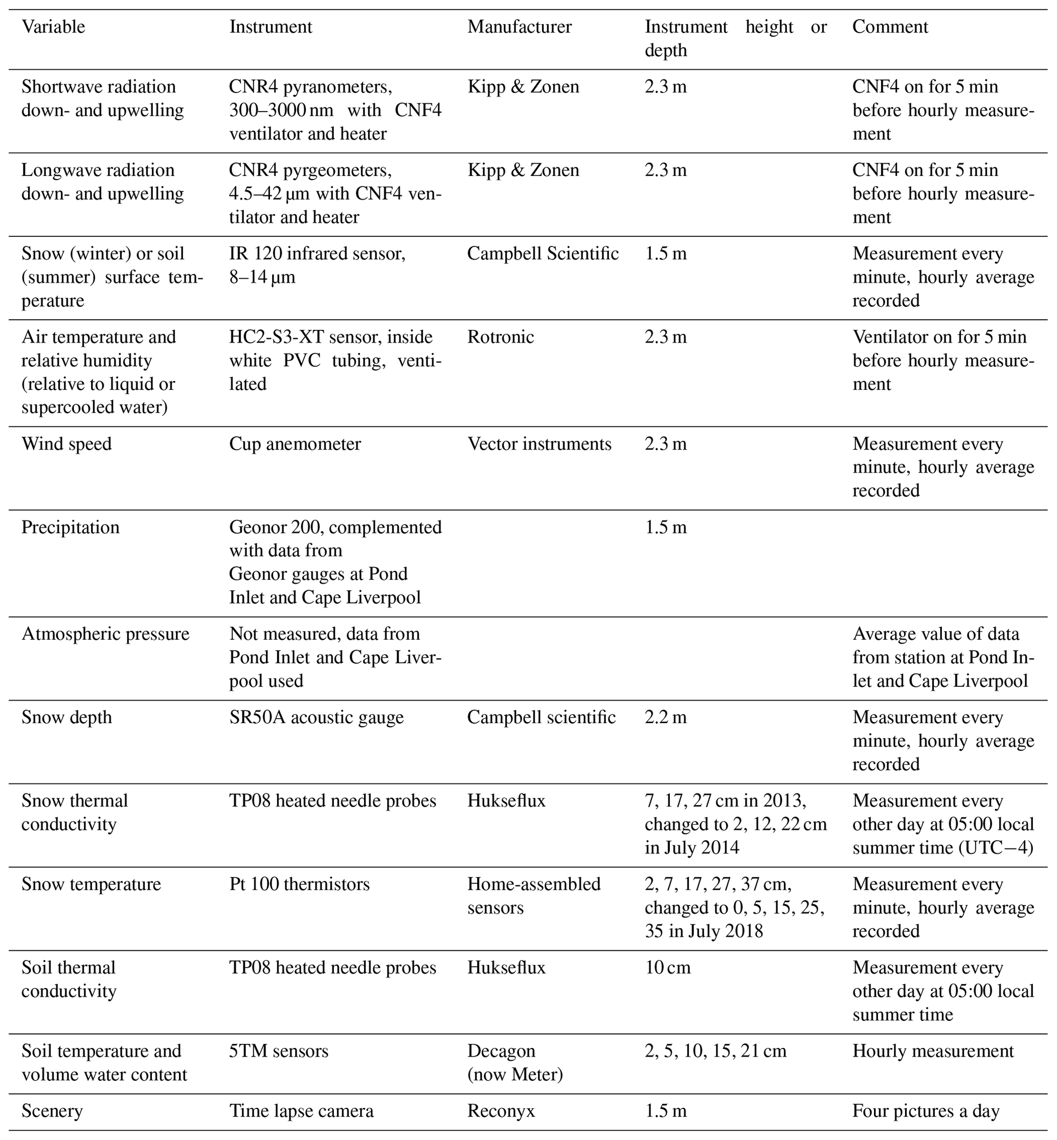 ESSD - Meteorological, snow and soil data (2013–2019) from a herb ...