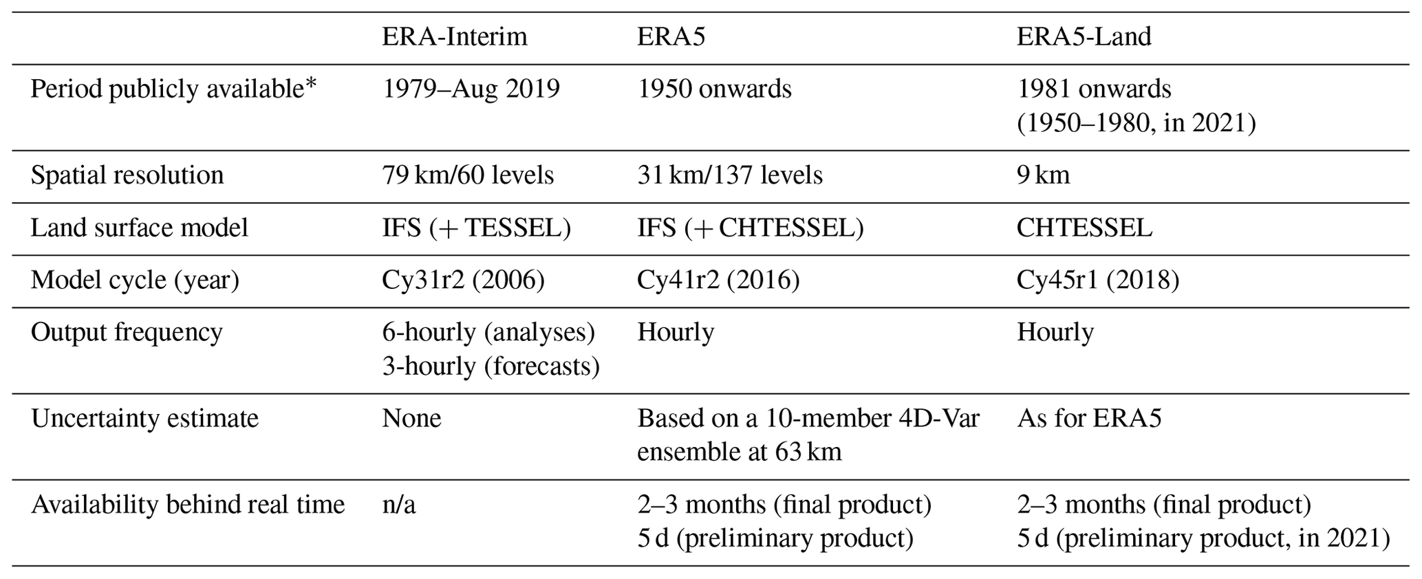 ESSD - ERA5-Land: a state-of-the-art global reanalysis dataset for land ...