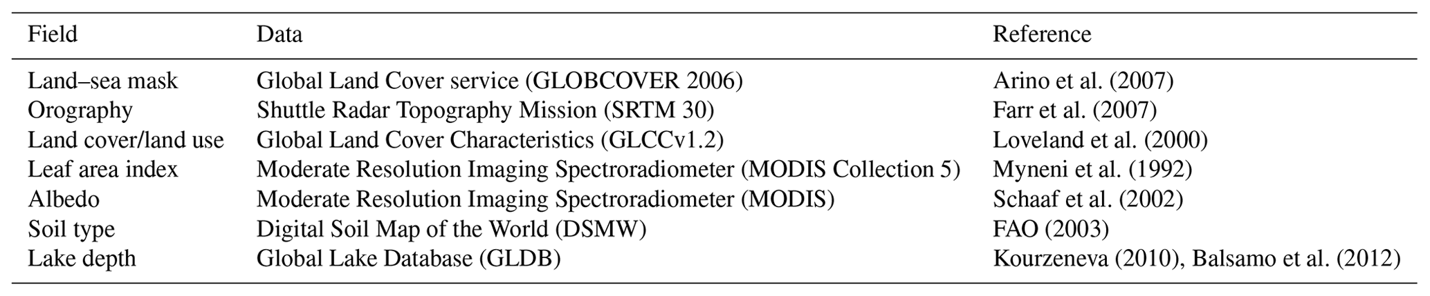 ESSD - ERA5-Land: a state-of-the-art global reanalysis dataset for land ...