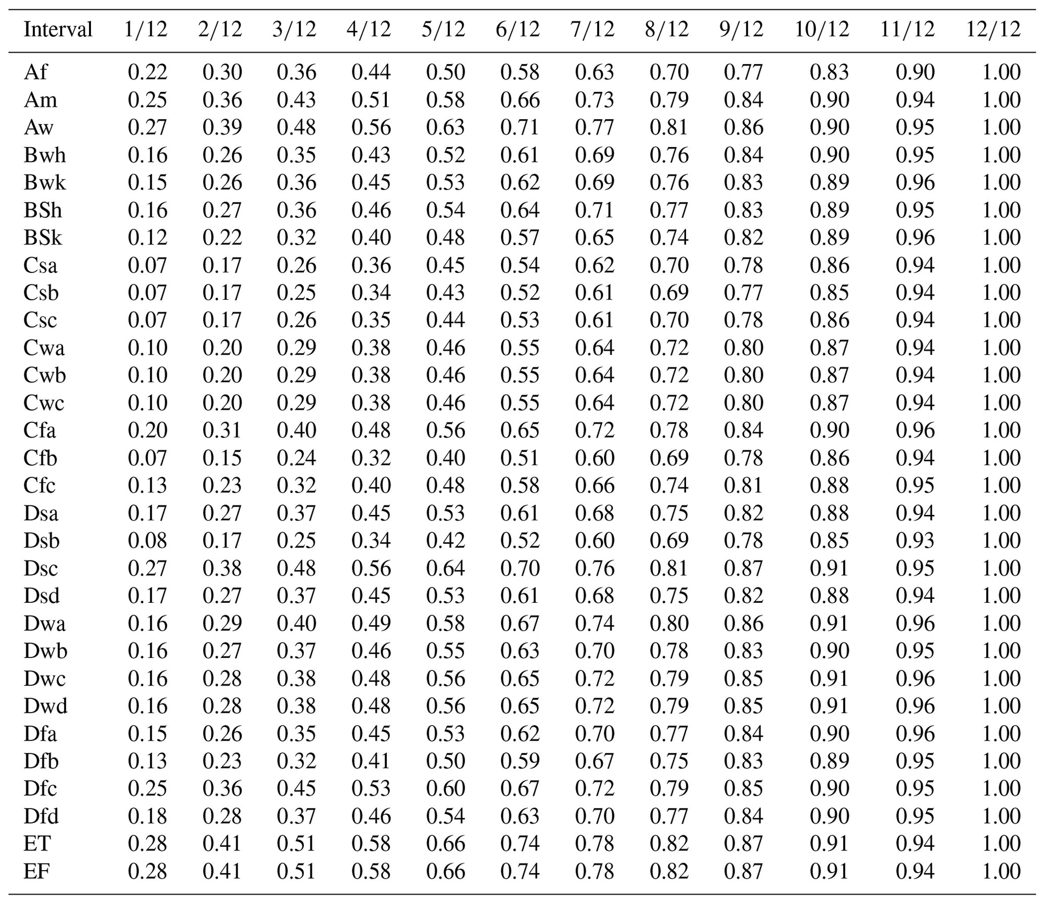 ESSD - Climate benchmarks and input parameters representing locations in 68 countries for a ...