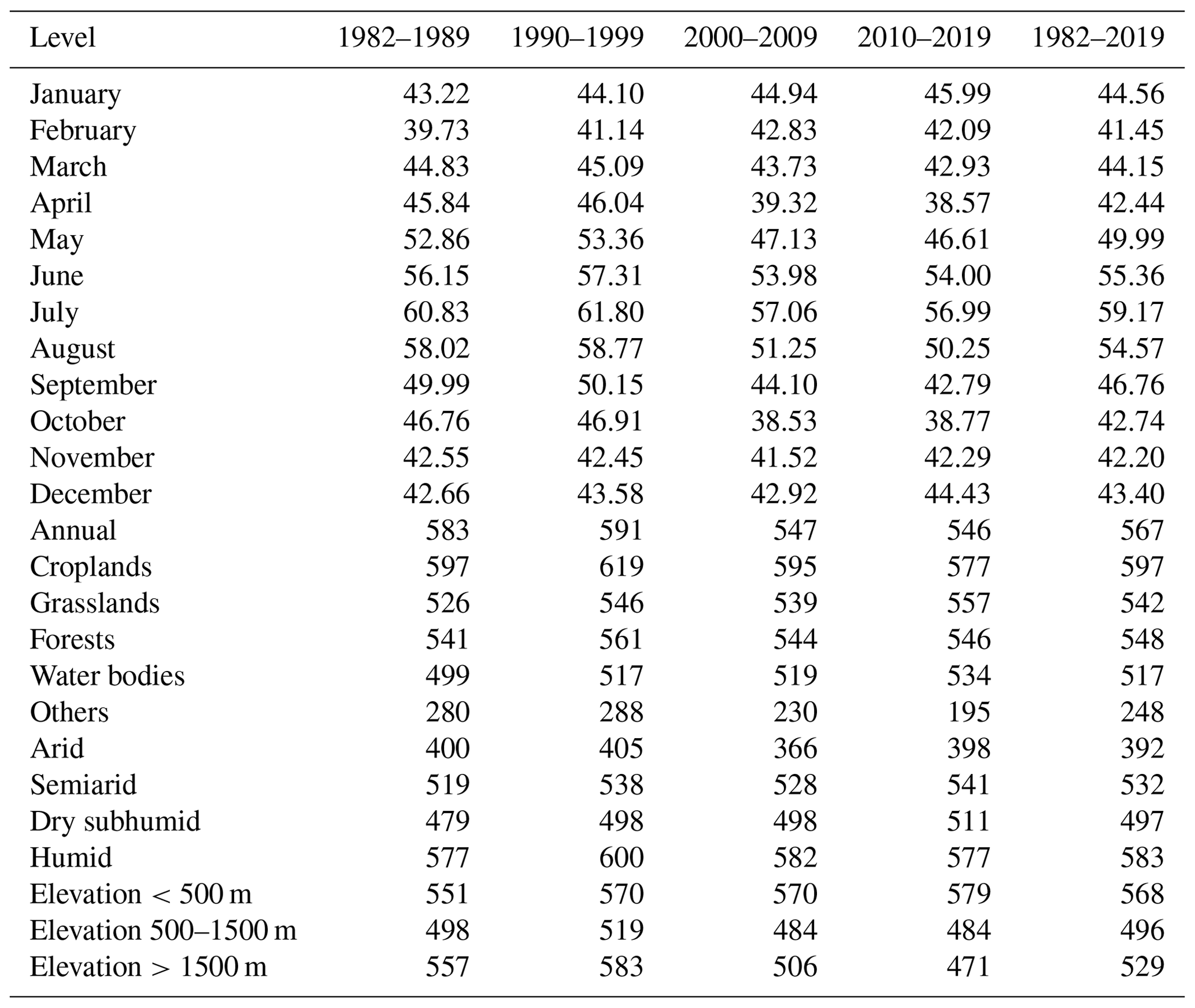 ESSD - Synthesis of global actual evapotranspiration from 1982 to 2019