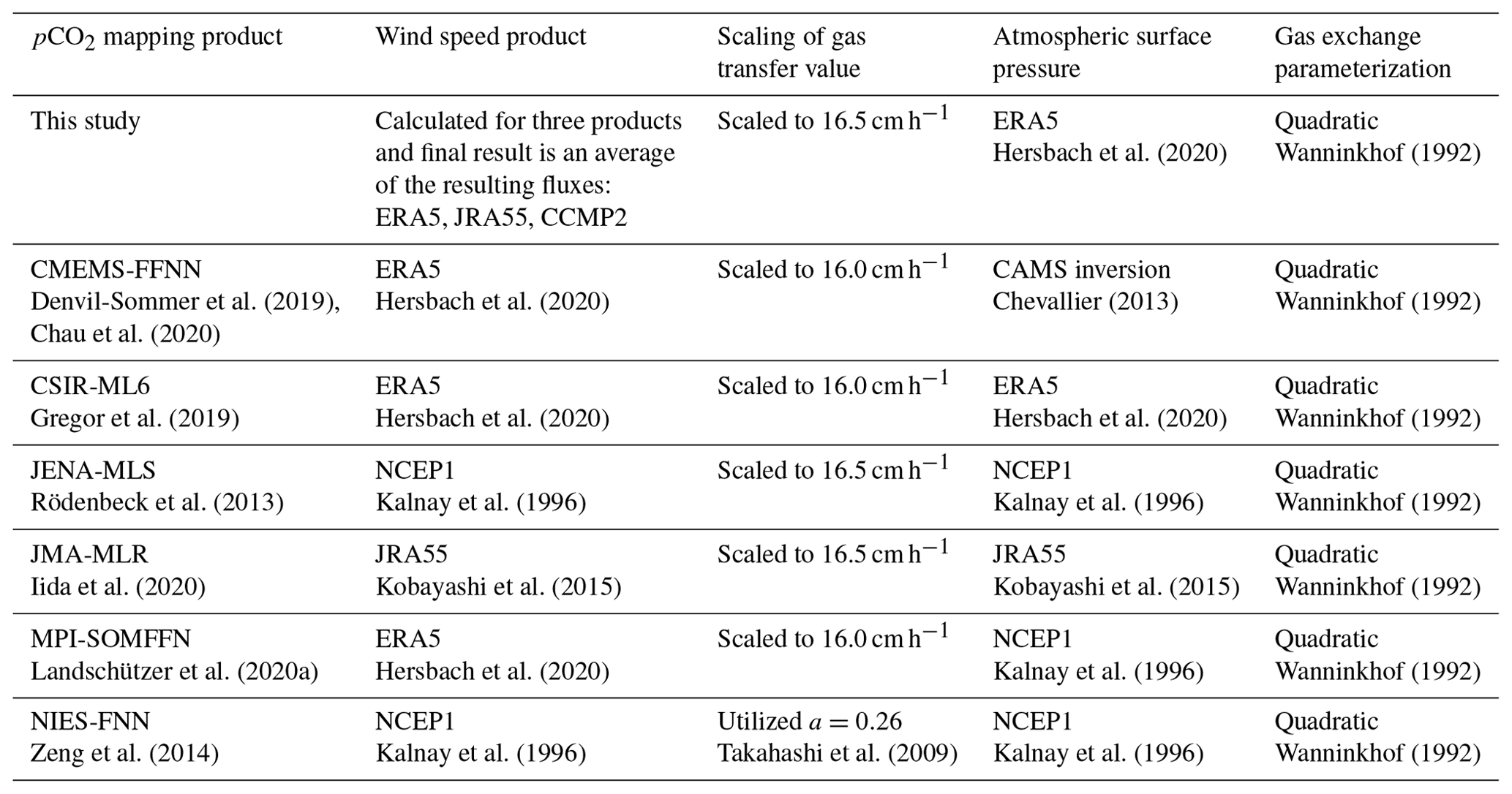 ESSD - SeaFlux: harmonization of air–sea CO2 fluxes from surface pCO2 ...