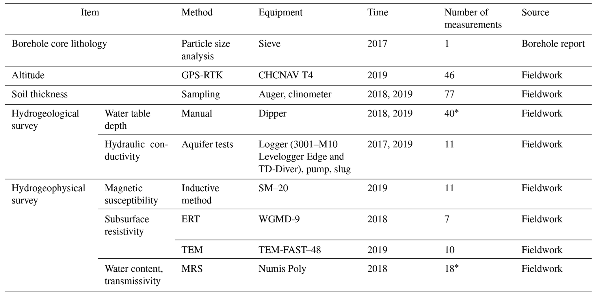 ESSD - A first investigation of hydrogeology and hydrogeophysics of the ...