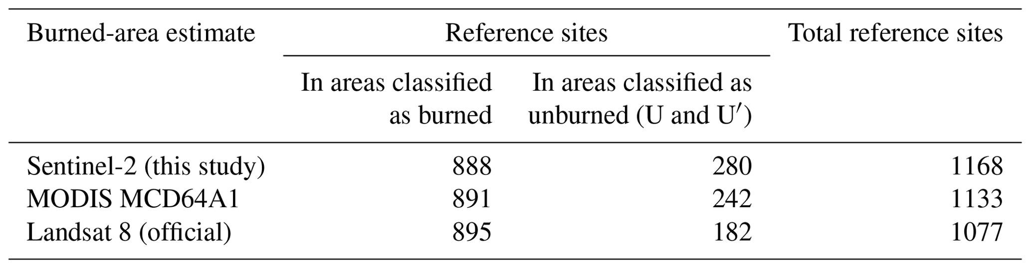 Essd Refined Burned Area Mapping Protocol Using Sentinel 2 Data Increases Estimate Of 2019