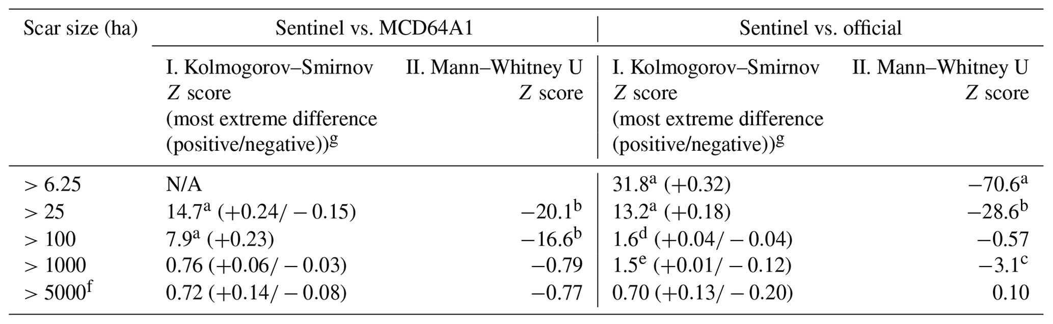 Essd Refined Burned Area Mapping Protocol Using Sentinel 2 Data Increases Estimate Of 2019