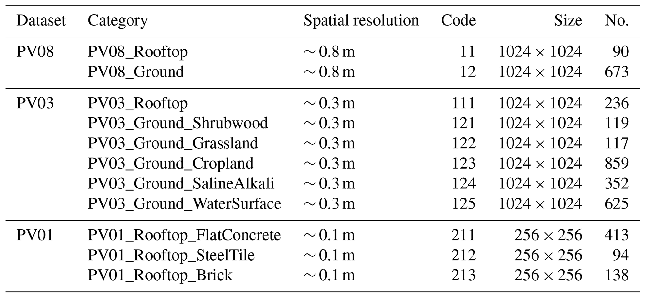 ESSD - Multi-resolution dataset for photovoltaic panel segmentation ...