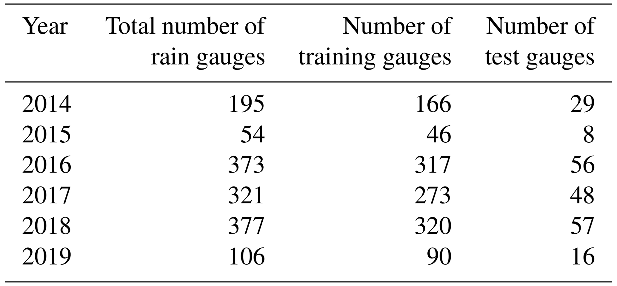 ESSD - A high-accuracy rainfall dataset by merging multiple satellites ...