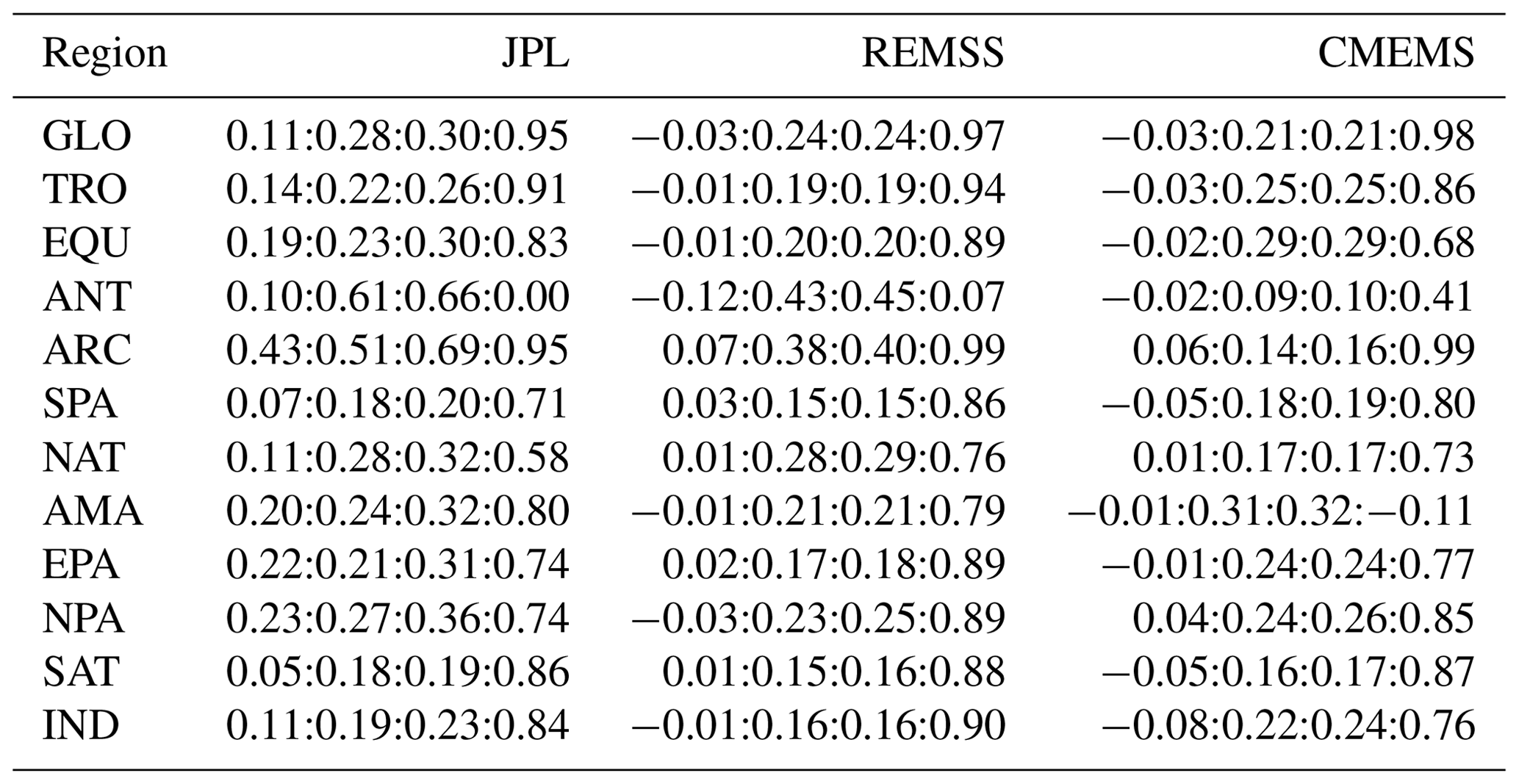 ESSD - Nine years of SMOS sea surface salinity global maps at the ...