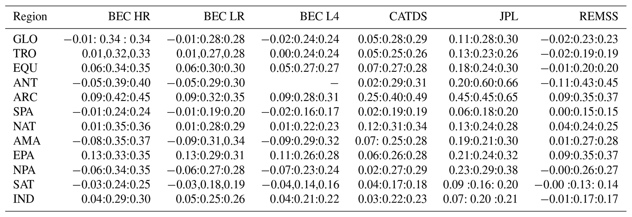 ESSD - Nine years of SMOS sea surface salinity global maps at the ...