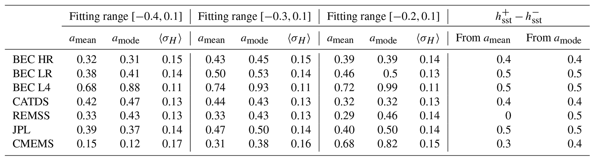 ESSD - Nine years of SMOS sea surface salinity global maps at the ...